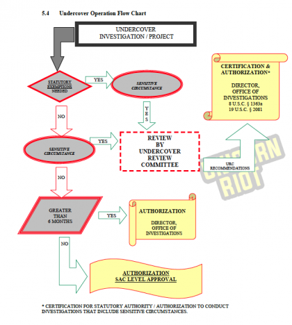 ICE Undercover Investigation flow chart - UNICORN RIOT